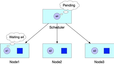 进击的kubernetes调度系统（二）：支持批任务的coschedulinggang Scheduling云计算王庆璨infoq精选文章