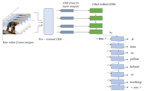 a sequence to sequence video captioning system intelligent projects
