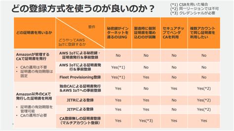 aws iot device sdk js v2 試して理解する Fleet Provisioning DevelopersIO