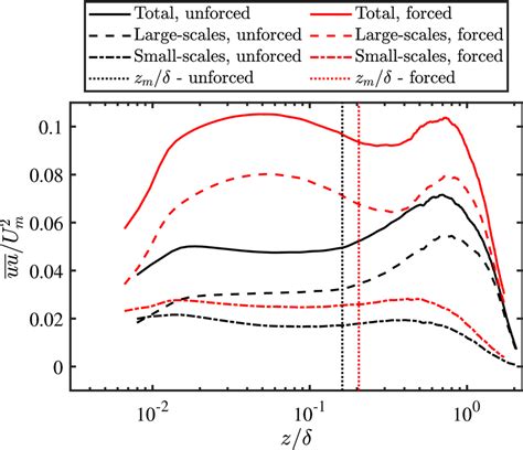Streamwise Turbulence Intensity Uu¯documentclass 12pt Minimal