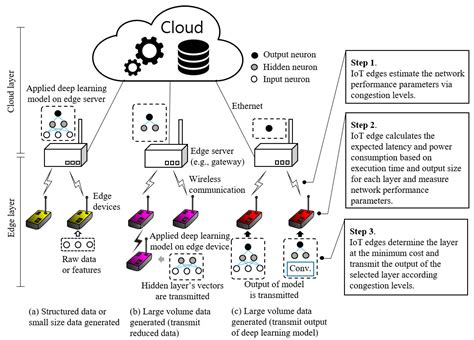 Sensors Free Full Text Offloading And Transmission Strategies For Iot Edge Devices And Networks