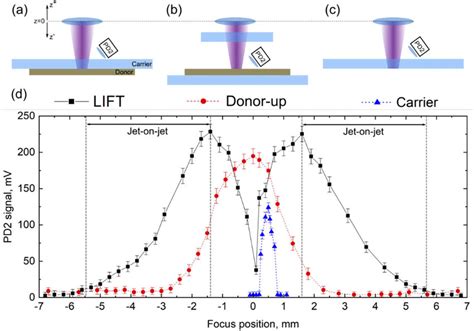 Schematic Illustration Of The Emitted Light Detection Using The Broad