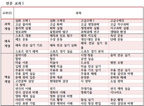 【2025학년도 고교학점제 전면 시행】 고1 상대평가 유지 추진 계획 과목 이수 교과목 종류 필수 이수학점 내신 성적