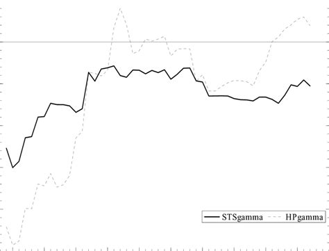 Italy 1949 1998 Phillips Curve Output Gap TVP Coefficients Download Scientific Diagram
