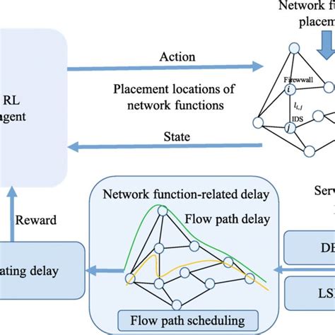 overview of the vnf placement method download scientific diagram