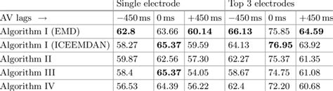Classification Accuracies For Different Feature Extraction Techniques