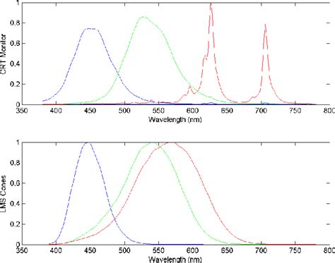 Figure 1 From Converting Rgb Images To Lms Cone Activations Semantic