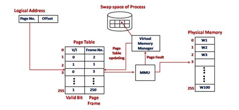 after page fault