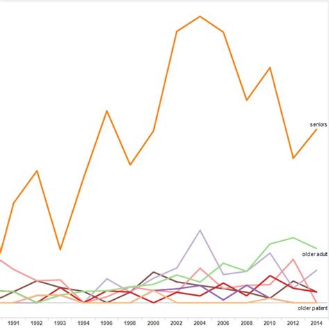 Relative Term Frequencies For Terms Associated With The Category Sex