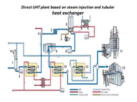 Heat Treatment Pasteurization Long Life Milk Products Pptx