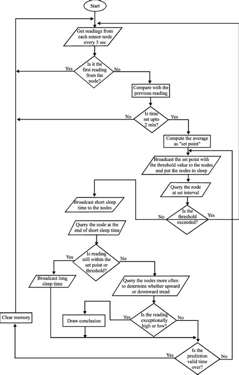 Program Development Flowchart Download Scientific Diagram