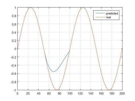 Matlab Linear Prediction Lpc Of Sine Wave Samples Around Maximas