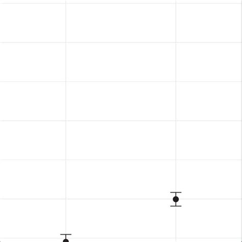 Production Variability Scores In The Two Groups Error Bars Represent Download Scientific