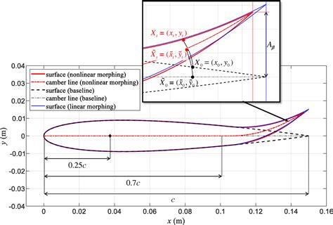 Effect Of Trailing Edge Morphing On Flow Characteristics Around A Pitching Airfoil Aiaa Journal