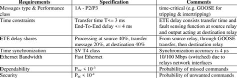 11 A Summary Of Performance Classes According To Iec 61850 Download