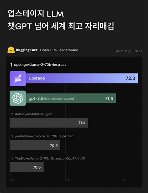 업스테이지 생성ai 챗gpt 성능 뛰어넘어 Zdnet Korea