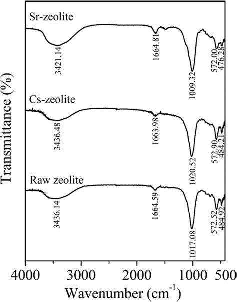 Ftir Spectra Of Raw Zeolite Cs Zeolite And Sr Zeolite Download