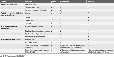 Data Input And Network Plotting Functionality From NMA R Packages