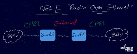 The Evolution From 4g To 5g By Cpri To Ecpri Transformation Moniem Tech
