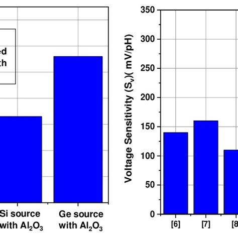 A Comparison Of Maximum Voltage Sensitivity Sv Achieved By Dl Tfet Download Scientific