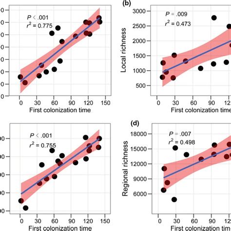 patterns of species richness in chinese angiosperms strong