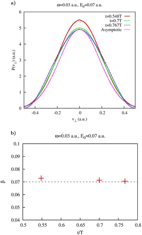 Yukawa Potential A Lateral Distributions Obtained Using Eq 16