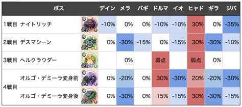 【ドラクエウォーク】ドラクエ7超高難度攻略・追憶の賢者 ゆきしばブログ