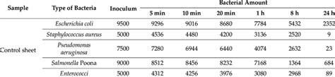 Bacterial Count On Control Sheet During Different Time Intervals