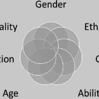 Conceptualization Of The Theory Of Intersectionality Download Scientific Diagram