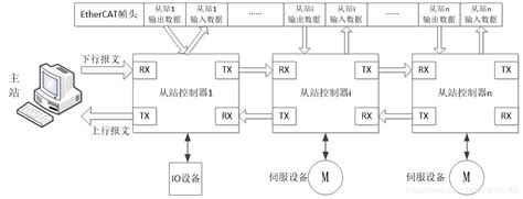 【ethercat实践篇】六、更改xml，增加输入输出变量 程序员大本营
