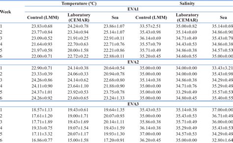 Weekly Means ± Standard Deviation Of Temperature ºc And Salinity Of