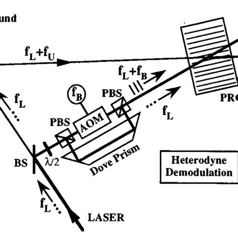 Pdf Heterodyne Interferometer With Two Wave Mixing In Photorefractive Crystals For Ultrasound
