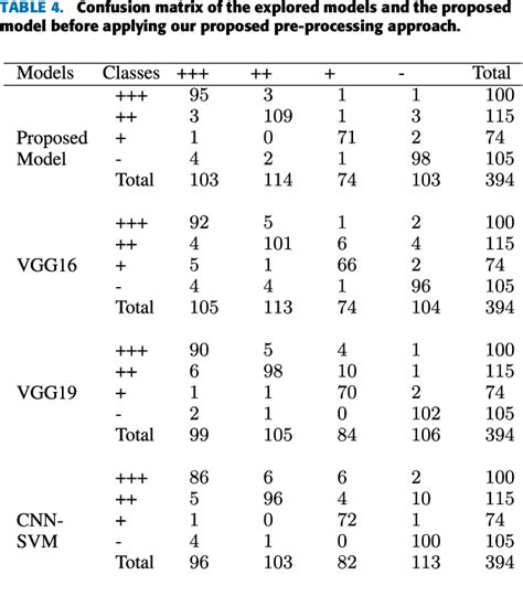Table 4 From A New Convolutional Neural Network Architecture For