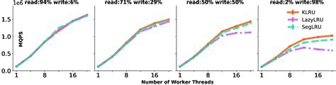 An Empirical Analysis On Memcached S Replacement Policies