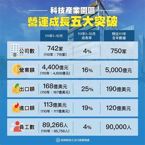 科技產業園區今年營運成長五大突破 營業額將首破5000億元 創歷史新高 好視新聞網