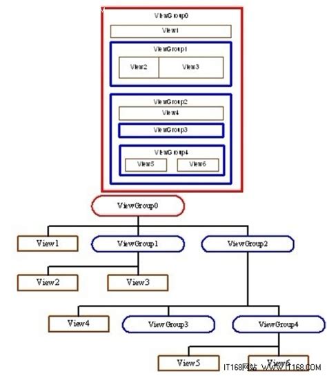 android开发过程中的视图组详解 android所有视图的祖先类是view csdn博客