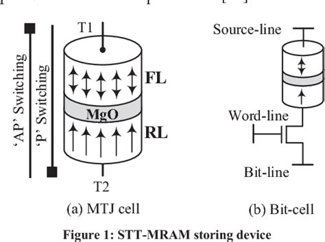 Figure 1 From Defect Injection Fault Modeling And Test Algorithm