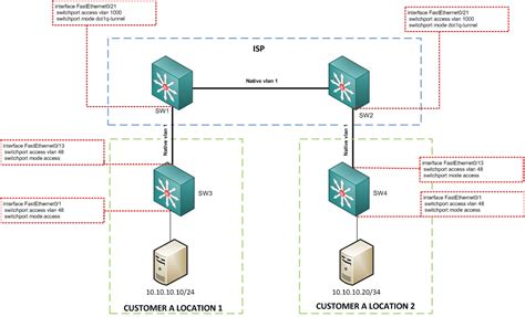 Q Tunneling Native VLAN Question Cisco Community