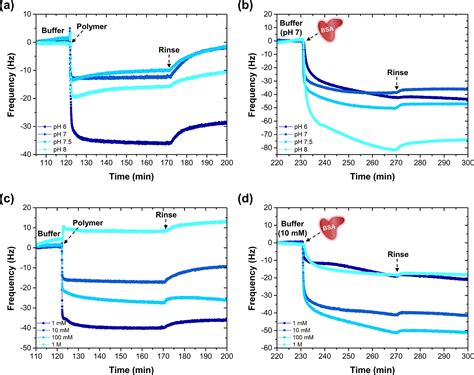 Toward Effective And Adsorption Based Antifouling Zipper Brushes Effect Of Ph Salt And