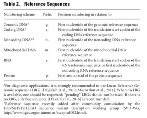 Hgvs Recommendations For The Description Of Sequence Variants 2016 Update Chengczs Notebook