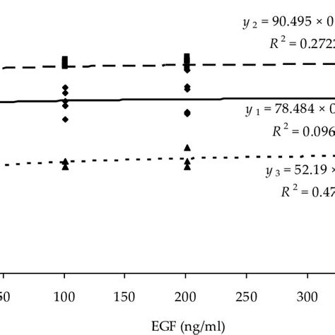 Power Regression Function Of Sperm Viability Motility In Relation To