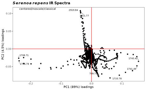 Plot PCA Loadings From A Spectra Object Against Each Other Plot2Loadings ChemoSpec