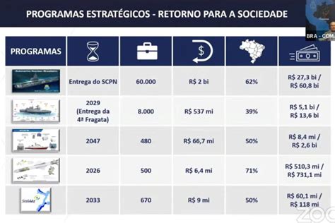 Programa das Fragatas classe Tamandaré tem déficit de R 2 95 bilhões