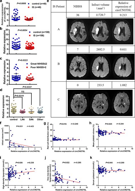 Circcnot6l Is Significantly Downregulated In Is Patients And Is