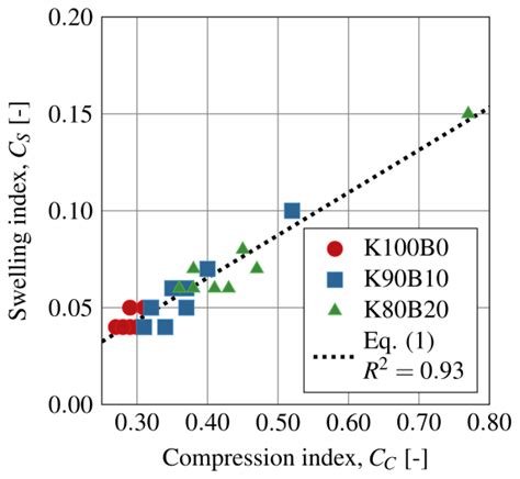 unique relationship between compression index and swelling index for