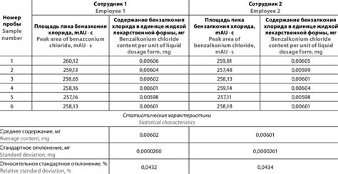 Validation Of The Method For The Quantitative Determination Of