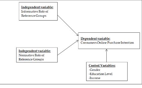 Figure 1 From The Effect Of Informative And Normative Role Of Reference