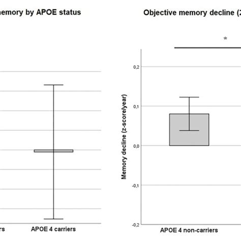 Baseline Objective Memory In 2005 In Sam Smc And Ai Values Reflect