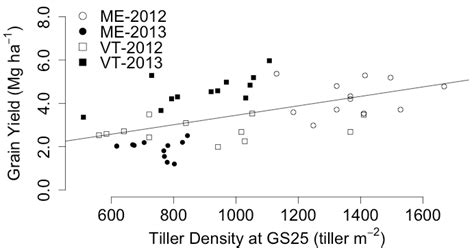 Correlations Between Tiller Density At Gs25 And Grain Yield In Maine Download Scientific
