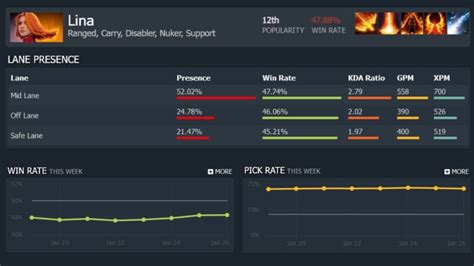 Lina Guide The Best Dota 2 Carry Hero Of Patch 732d